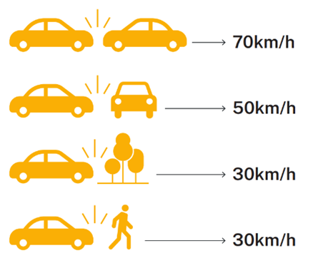 Safe speeds | Towards Zero Collaboration Hub